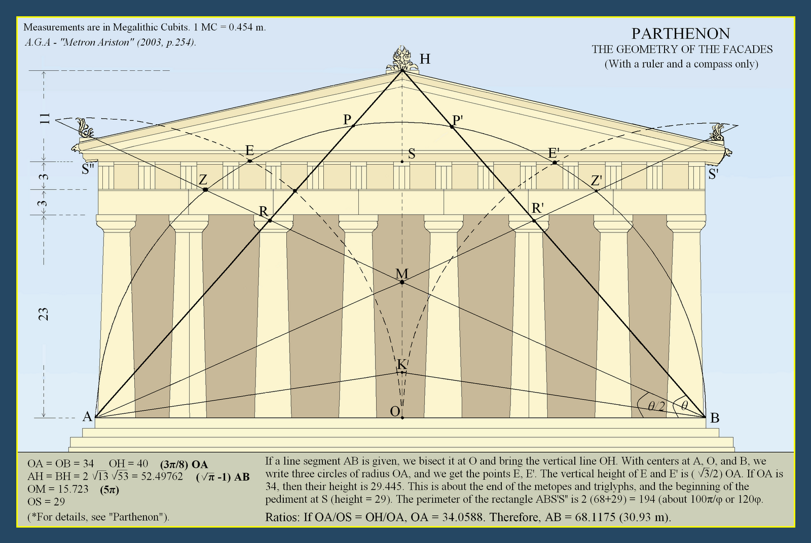 Metron Ariston: PARTHENON (More measurements)