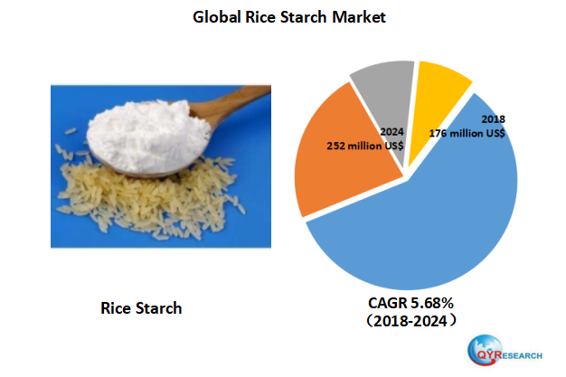 Global Rice Starch market will reach 252 million US$ by the end of 2024