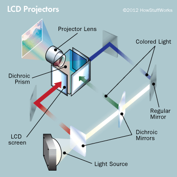 LCD Home Theater Projectors are a great way to bring the movie theater ...
