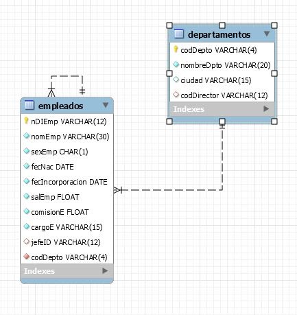 codigo-es: Ejercicio SQL Consultas SELECT