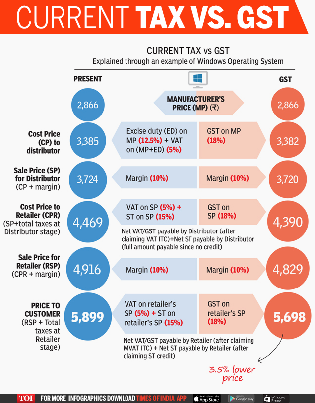 GST in India
