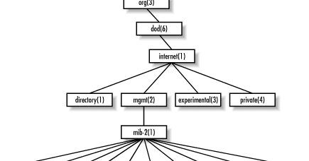 What is MIB and OIDs?