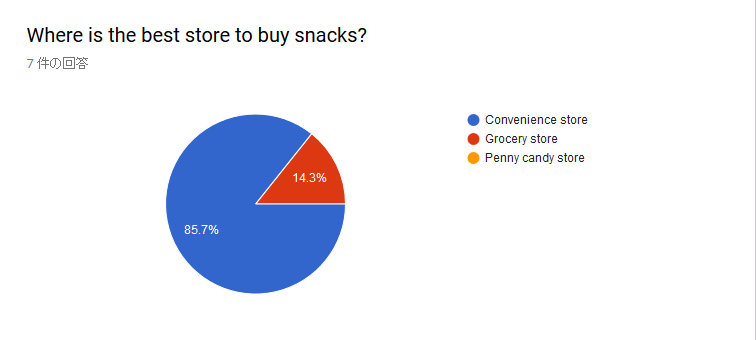 Miyabi`s Blog: Snacks Survey Analysis