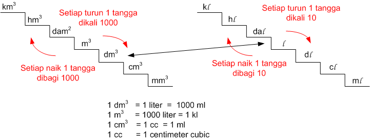Kumpulan Teori Matematika : Cara Mengubah kubik ke liter