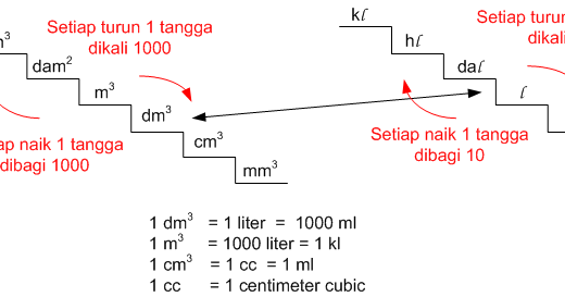 Kumpulan Teori Matematika : Cara Mengubah kubik ke liter
