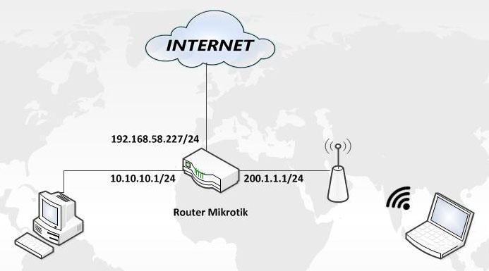 Ukk Konfigurasi Mikrotik Sebagai Gateway Lengkap 37728 Hot Sex Picture