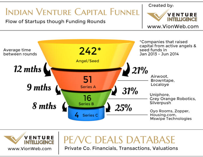 The Venture Intelligence Blog: The Indian Venture Capital Funnel ...