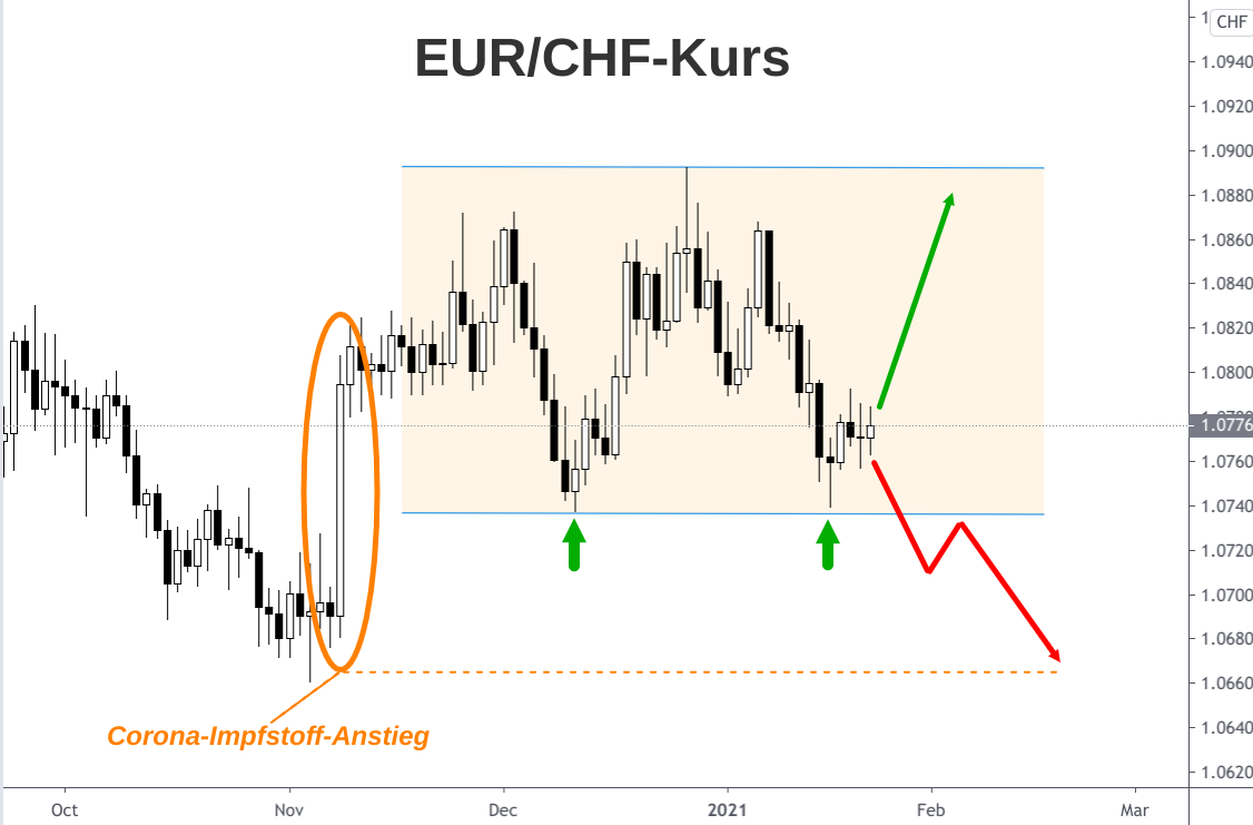 EUR CHF Ausblick Der Knoten Ist Am Platzen eur-chf-ausblick-der-knoten-ist-am-platzen