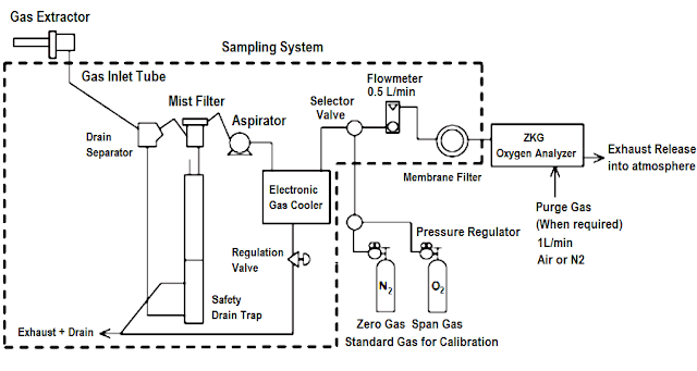 Calibration and Troubleshooting of Oxygen Analyzer