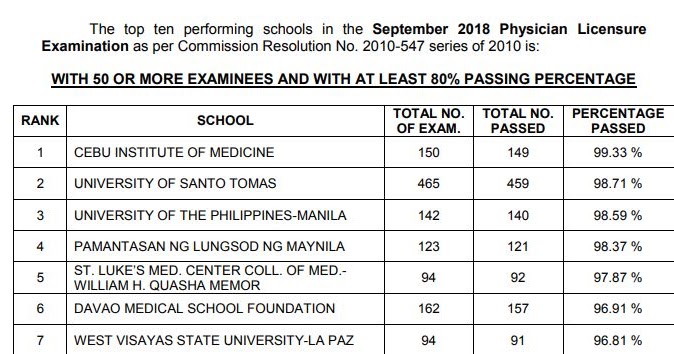 RESULTS: September - October 2018 Physician board exam PLE performance ...