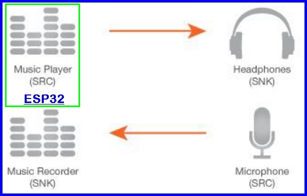 BugWorkShop - 甲蟲工作室: DIY - ESP32：ESP32 藍牙（Bluetooth）A2DP Source 電路（七十五）