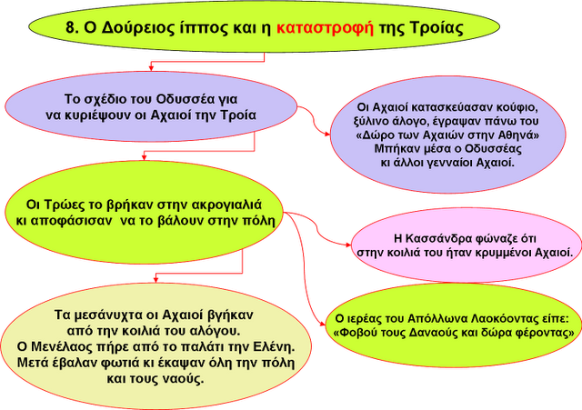 ΤΡΙΤΟ ΣΚΑΛΙ: ΙΣΤΟΡΙΑ