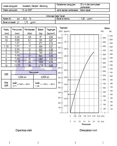 ANAK TEKNIK : Pengujian CBR (CALIFORNIA BEARING RATIO) LAPANGAN