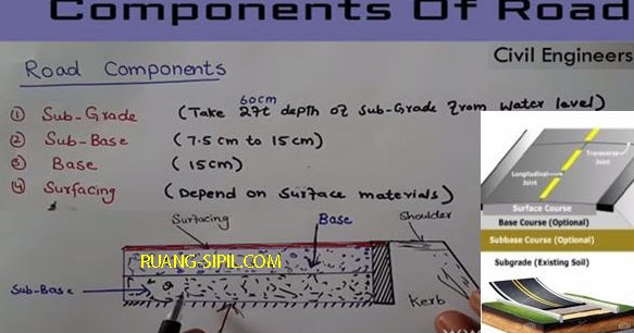 4 Komponen Dasar pada Struktur Jalan Umum di Indonesia - RUANG-SIPIL