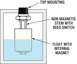 Float Level Switch Working Principle Animation