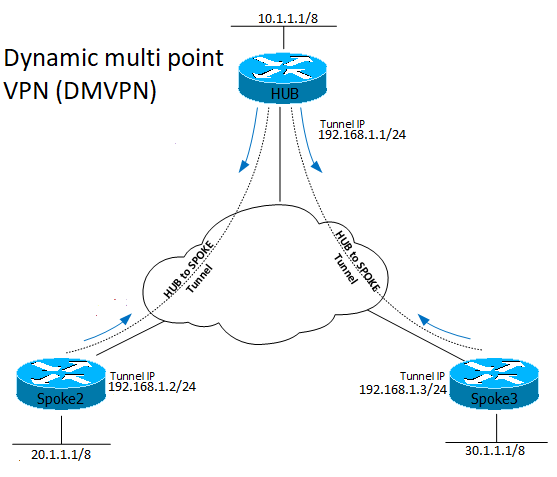 What is DMVPN (Dynamic Multipoint VPN), NHRP, mGRE and How to configure DMVPN Phase 1? | MPLS