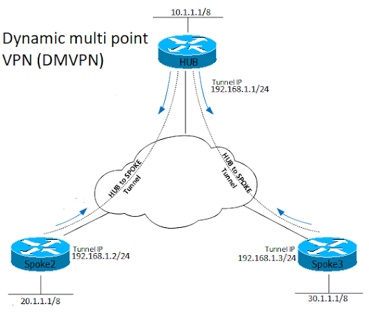 What is DMVPN (Dynamic Multipoint VPN), NHRP, mGRE and How to configure DMVPN Phase 1? | MPLS