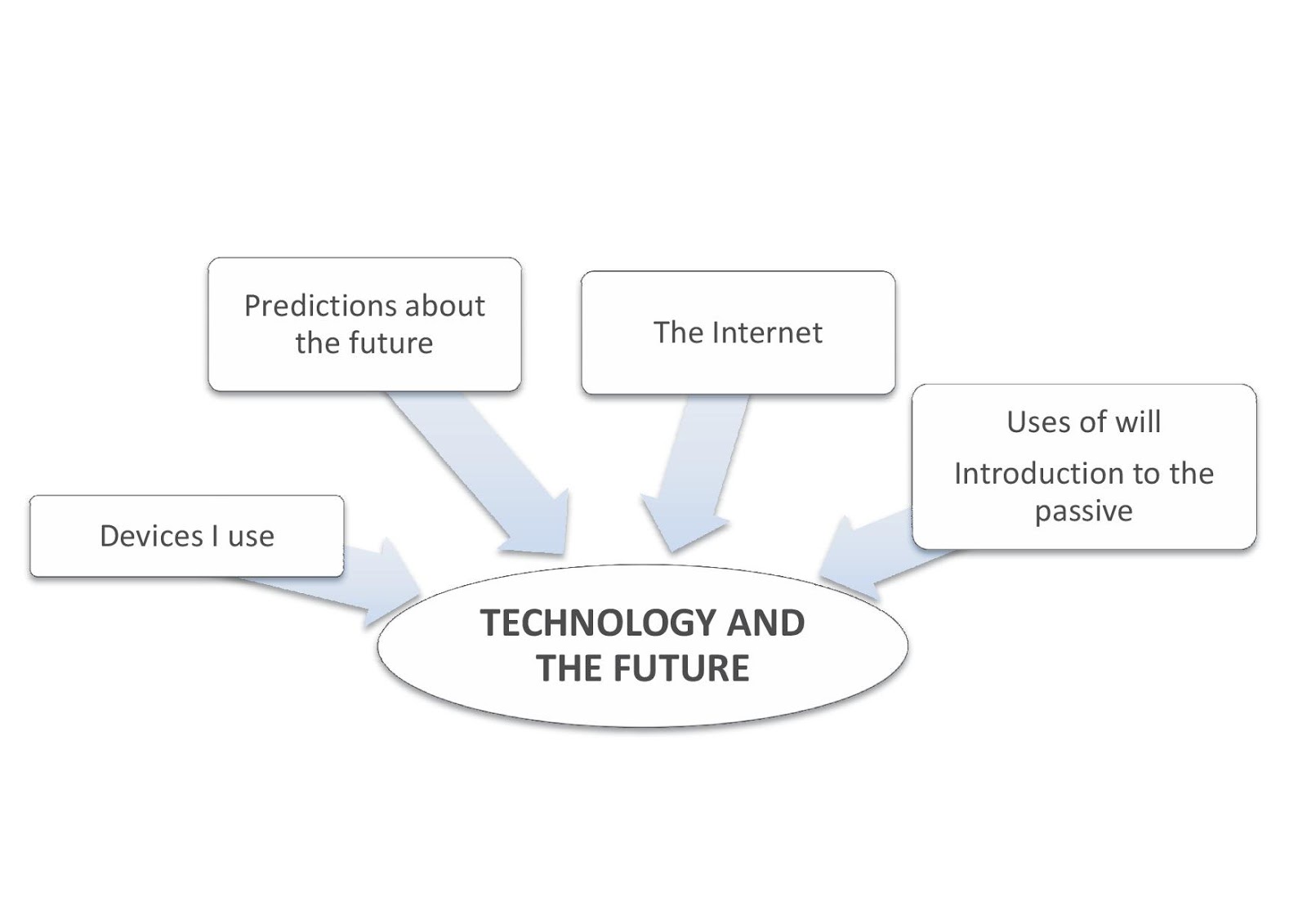 Improving English - B1: Technology and the future - mind map