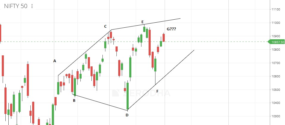 Nifty Today : Nifty analysis, Trend and Prediction: 2018