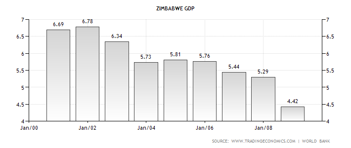 DB Financial Reports: Financial History: Zimbabwe Economic Collapse ...