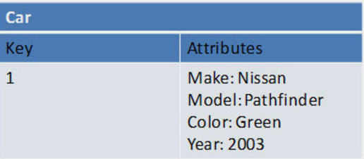 NoSQL database - Different types of NoSQL database
