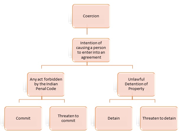 Free Consent- Coercion