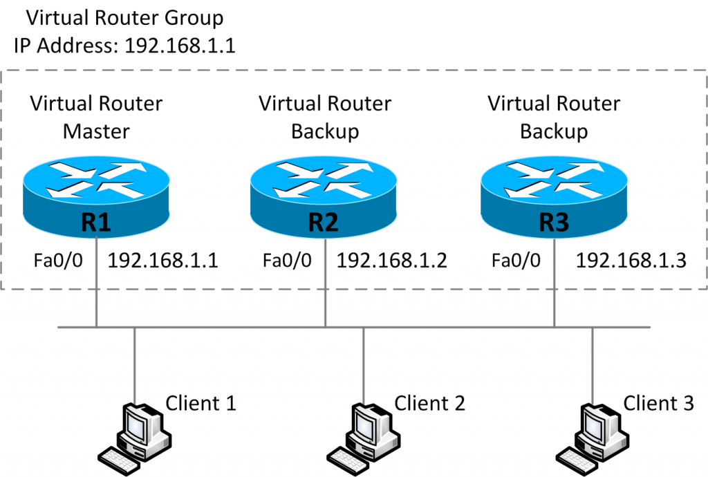 High Availability – VRRP, HSRP, GLBP | Cisco Central