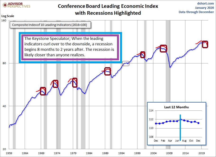The Keystone Speculator™: Conference Board Leading Economic Index with ...