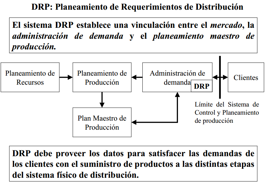 LOGISTICA INTEGRAL: DRP: Planeamiento de Requerimientos de Distribución