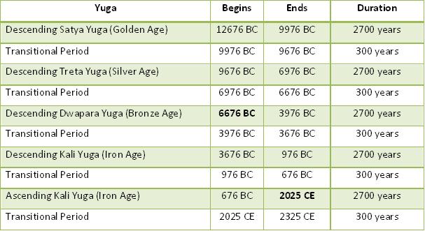 Myths, Symbols and Mysteries: The end of the Kali Yuga in 2025 ...