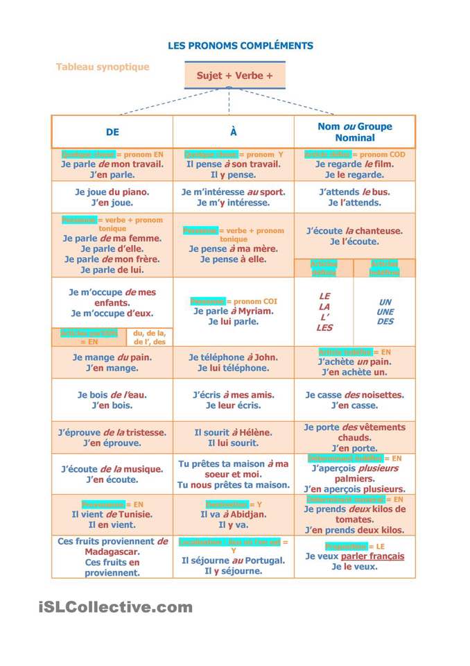 Le Français et la Vie: Les Pronoms de objet directe LE, LA, LES, EN