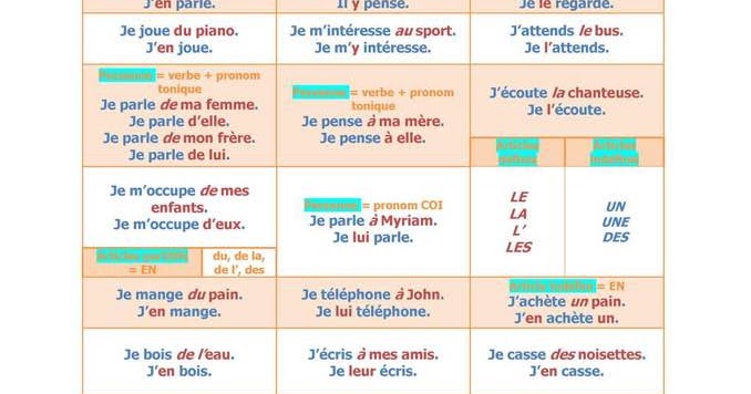 Le Français et la Vie: Les Pronoms de objet directe LE, LA, LES, EN