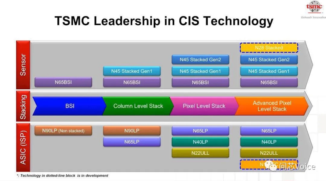 Image Sensors World: TSMC Updates on CIS Process Development