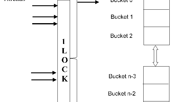 Lock Striping in Java Concurrency | Tech Tutorials