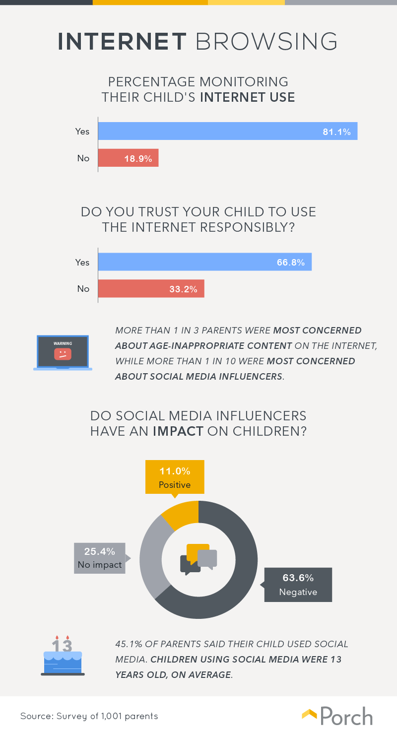 What Do Parents Think About Their Child's Tech Usage? Stats Prove