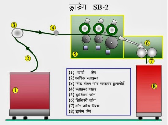 Cotton Yarn Manufacturing Process - Textile Study Point