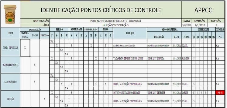 Educação, Cultura e Dança: APPCC - Análise de Perigos e Pontos Críticos ...