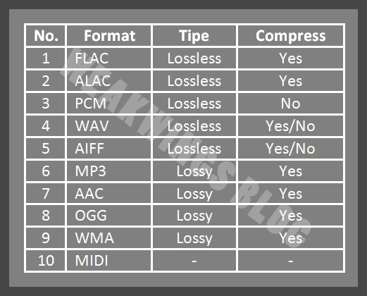 Perbedaan 10 Format File Audio Yang Umum Digunakan, Mana Yang Terbaik?