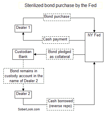 Sober Look: Fed's sterilized purchases will raise short term rates