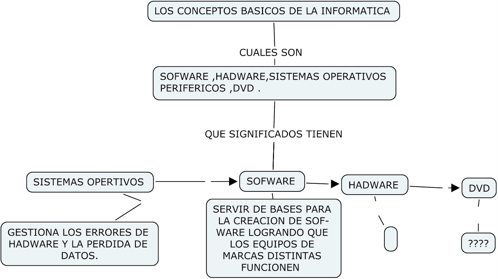 informatica: conceptos basicos de la informatica