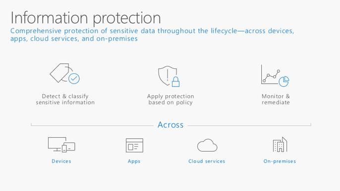 Exchange Anywhere: Azure Information Protection End user Adoption Guide