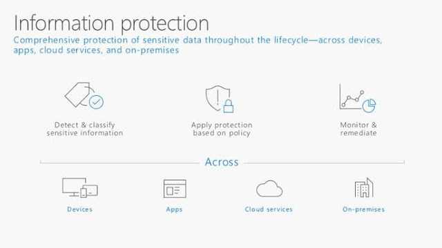 Exchange Anywhere: Azure Information Protection End user Adoption Guide