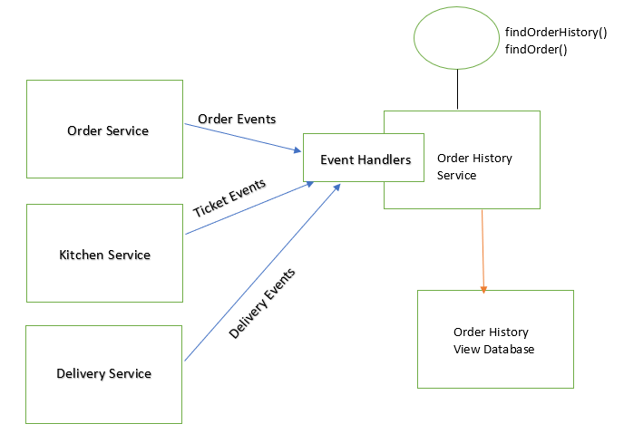 Real-Time Java/Android Interviews: Microservices Interview - 3 : CQRS