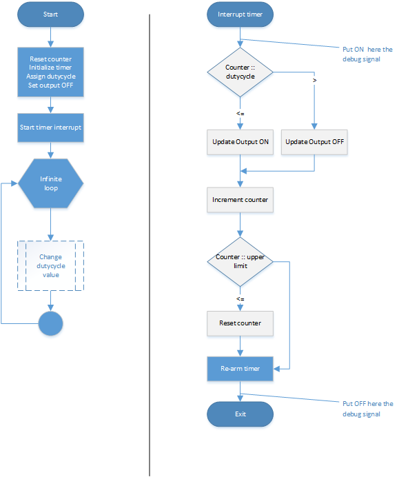 HAnix-diy - Public: MSP430 - generating a PWM signal