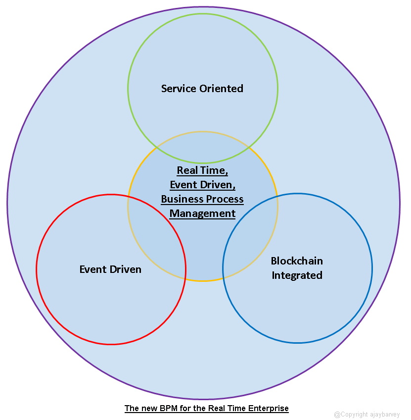 Digital Technology Architecture: The New BPM - The Real Time Business ...