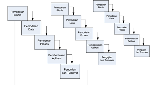 Die Santo Blog: Metodologi Pengembangan Perangkat Lunak : Rapid ...