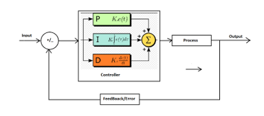 Difference between open-loop and closed loop controllers and working of ...