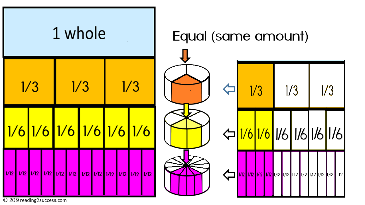 reading2success-equivalent-fractions