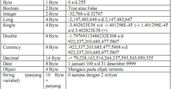 Belajar Visual Basic : Tipe Data, Variabel dan Konstanta - Dencik Art ...