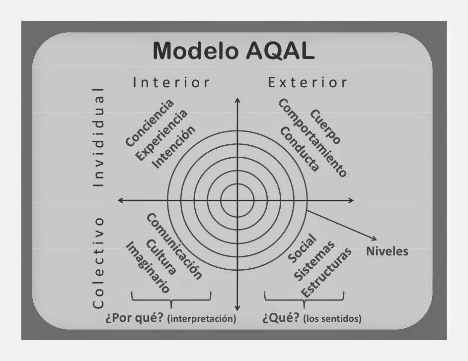 La filosofía de Ken Wilber | Tres Tristes Tigres